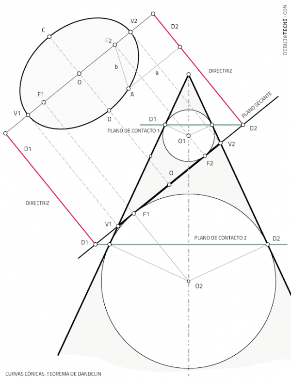 Curvas cónicas. Teorema de Dandelin · Dibujo Técnico