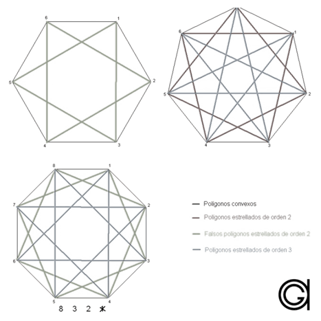 Polígonos estrellados · Dibujo Técnico